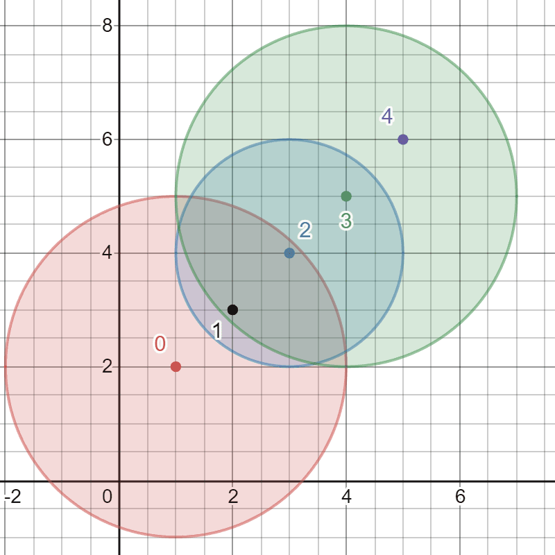 2101 - Detonate the Maximum Bombs | Leetcode